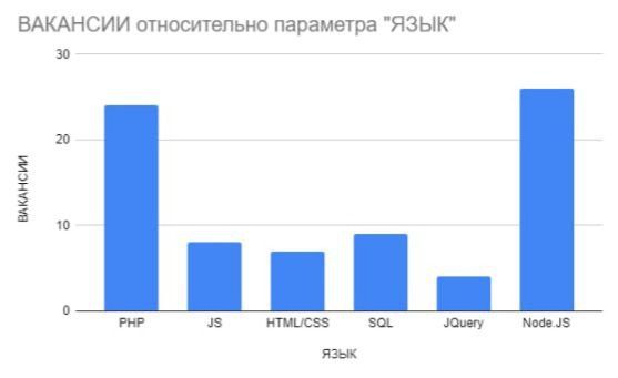 Диаграмма популярных языков